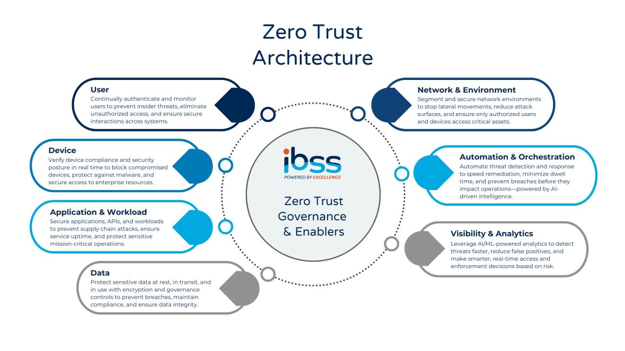 Zero Trust Architecture - IBSSCORP