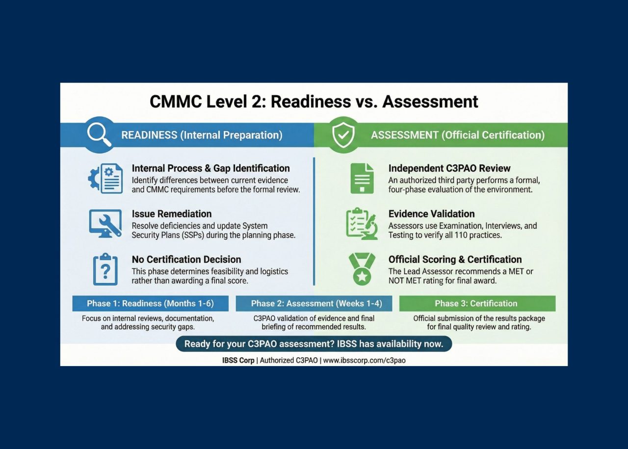 Understanding the Difference Between CMMC Readiness and C3PAO ...